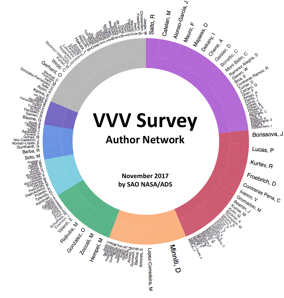 VVV Science Team – The VVV Survey